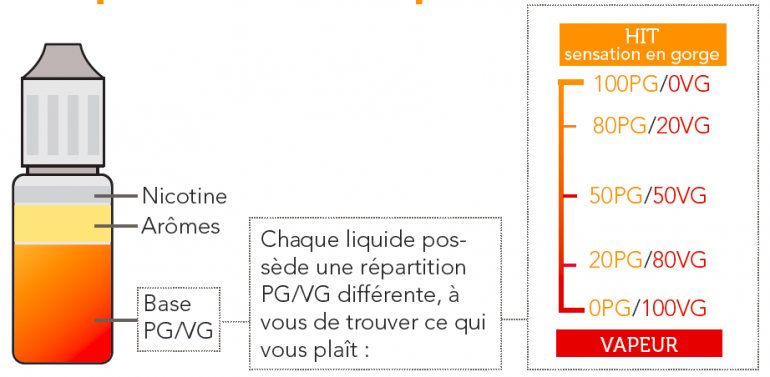 Quelle est la composition d’un e-liquide ? - E-Cigarette Liquide